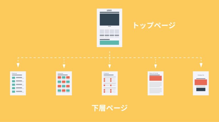 【事例付き】Webデザインの下層ページを作成時に注意するポイント - 株式会社TANE-be｜大阪にあるWebサイト制作